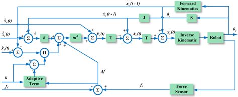 Structure Of The Adaptive Admittance Control Download Scientific Diagram