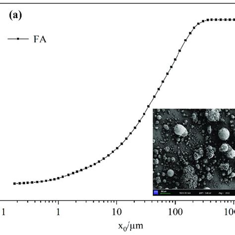 Particle Size Distribution Curve A And Sem Image B Of Fa