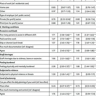 Ordinal Logistic Regression Association Of Care Workers Who Felt