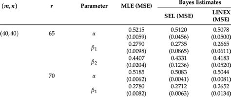 The Averages And Mses Of The Mles And Bayes Estimates With The Download Scientific Diagram