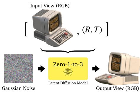 Diffusion Model For 2d3d Generation 相关论文分类 知乎
