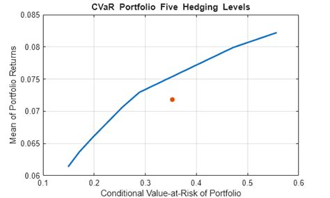 Hedging Using Cvar Portfolio Optimization