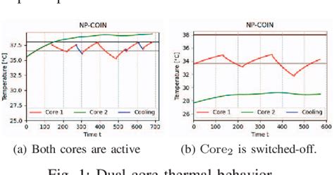 figure 1 from a thermal aware approach for dvfs enabled multi core