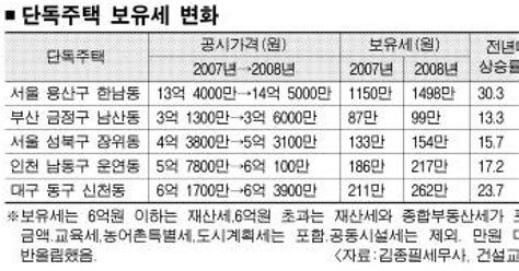 단독주택 보유세 최고 40↑
