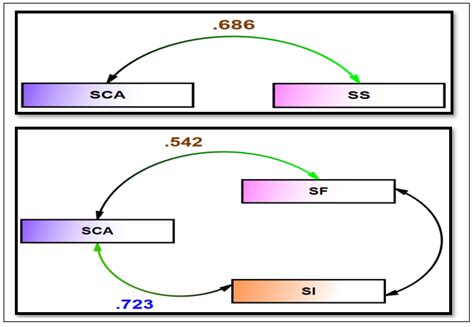 The Values Of The Correlation Between The Dimensions Of Strategic Download Scientific Diagram