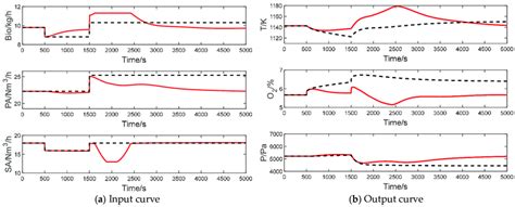 perturbation response to controller input and output bio is the