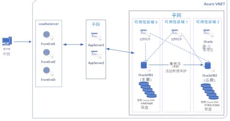 azure 虚拟机上的 oracle 数据库的架构 azure virtual machines microsoft learn