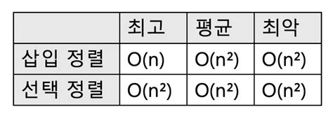 선택 정렬selection Sort Vs 삽입 정렬insertion Sort