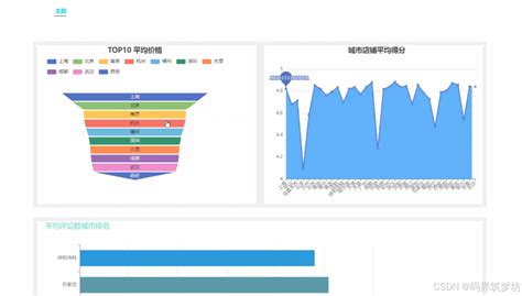 85 基于大数据的美团外卖数据可视化分析系统美团外卖运行可视化 Csdn博客