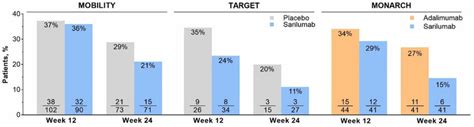 Proportions Of Patients With Baseline Dp Who Still Had Dp At Weeks 12 Download Scientific