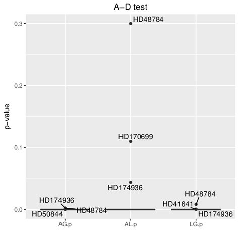 Box Plot Of The P Values Calculated In Table Notice That Most Of The Download Scientific