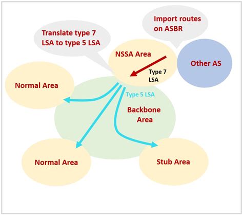 OSPF Special Areas NSSA Area And Totally NSSA Area Huawei Enterprise Support Community