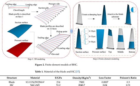 Figure 2 From Vibration Analysis And Damping Effect Of Blade Hard Coating Composite Structure