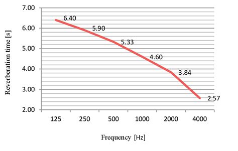 Reverberation Time Values Acoustic Measurements Download Scientific