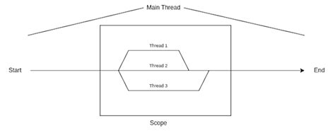using rust scoped threads to improve efficiency and safety logrocket blog