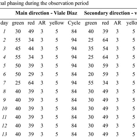 Type Of Junctions Left And Layout Of The Signalised Intersection