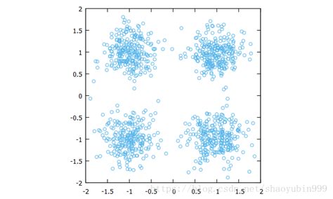 演示如何通过c代码计算qpsk、qam、m Psk星座图数据并用gnuplot作图qpsk星座图怎么画 Csdn博客