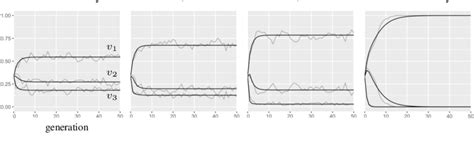 Evolutionary Dynamics Of Four Example Combinations Of Selection And