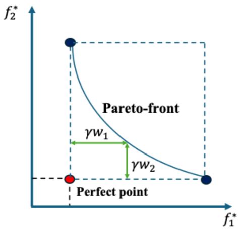 Multi Objective Optimization For Intermodal Freight Transportation