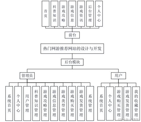 【计算机毕业设计】基于springbootvue热门网游推荐网站的设计与实现基于springboot和vue的网站设计 Csdn博客