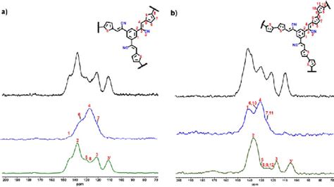 13 C Solid State Nmr Series Of A Da Ccp 1 And B Da Ccp 2 Bottom Download Scientific