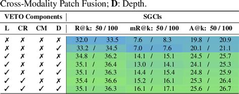 Table 3 From Vision Relation Transformer For Unbiased Scene Graph Generation Semantic Scholar