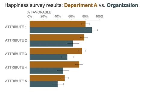 An Alternative To Error Bars — Storytelling With Data