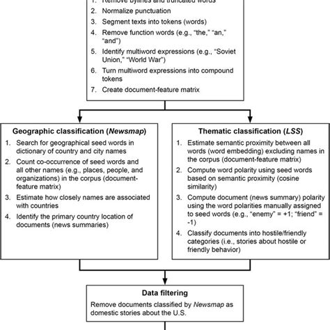 Phases Of Semi Supervised Classification Of Text Download Scientific