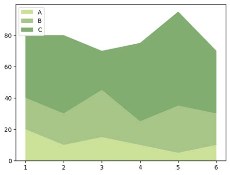【大数据处理与可视化】面积图堆叠面积图散点图气泡图python七天uai。 讯飞ai开发者社区