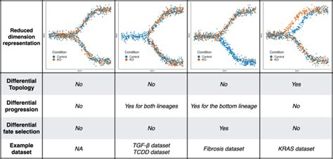 Trajectory Inference Across Multiple Conditions With Condimentsnature Communications X Mol