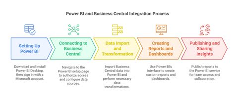 Power Bi Integration With Business Central Step By Step Process