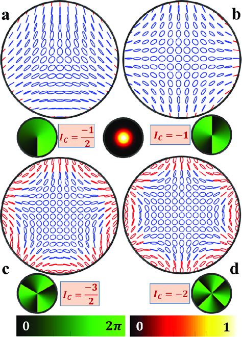 Simulated Index Inversed Polarization Distributions Of Various Ellipse Download Scientific