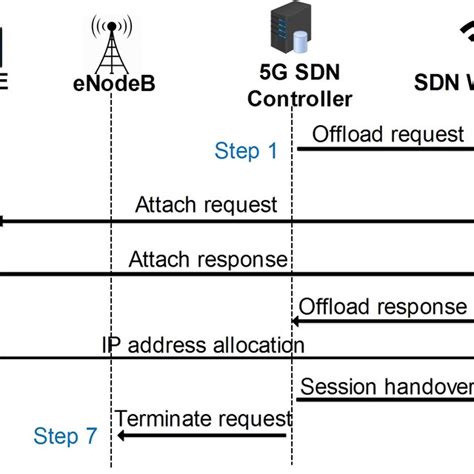 Offloading From Lte To Wi Fi Download Scientific Diagram