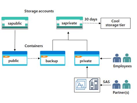 Private And Protected Designing Secure Azure Storage With Backup And Lifecycle Management By