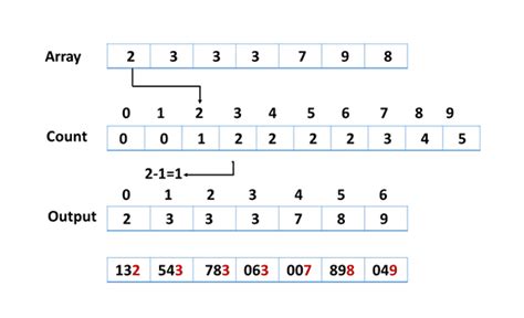 Radix Sort Algorithm A Comprehensive Overview Of Its Efficiency And