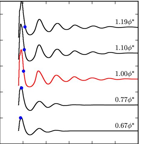 The Pair Correlation Functions G R For A Range Of Packing Fractions Download Scientific
