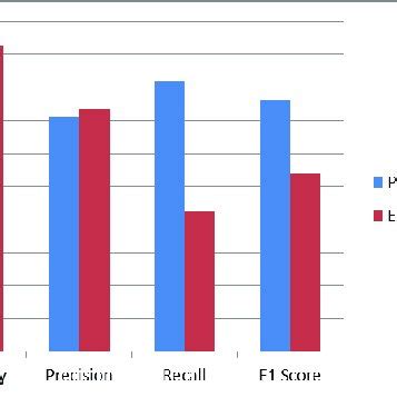 Comparison Of Expected And Proposed Model Download Scientific Diagram