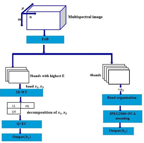 proposed multispectral image encoding framework download scientific