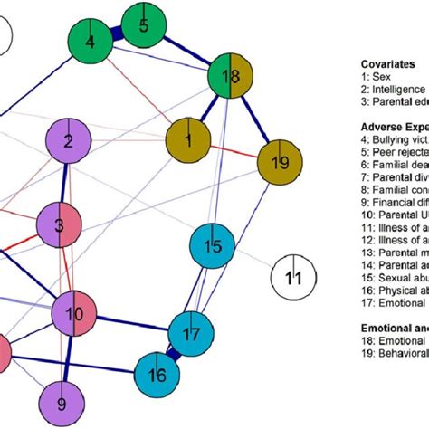 Communities Of Nodes In The Network Of Adverse Experiences And Download Scientific Diagram
