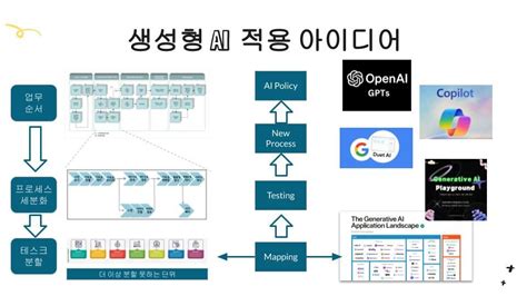Linkedin Cody Jo 페이지 생성형 Ai 를 기업에 이렇게 적용해야 합니다 업무단위를 세분화하고 Gen Ai