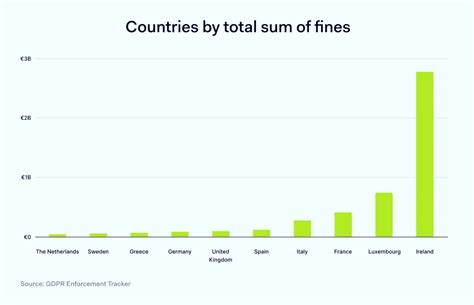 Biggest Gdpr Fines Explained Protect Personal Data