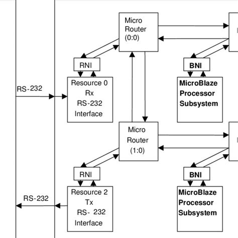 Schematic Diagram Of The 2x2 Noc Prototype On Fpga Download