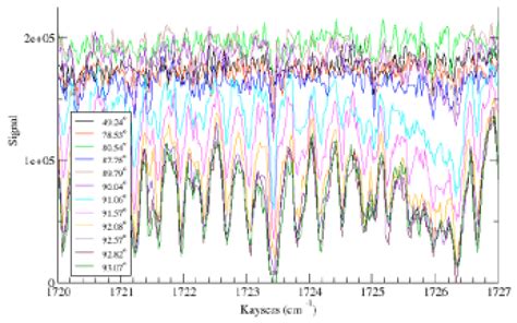 Sunset Solar Occultation Spectra Acquired With The University Of Denver