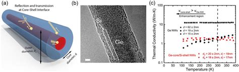 core shell heterostructure a core shell nanowires possess two