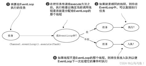 深入理解netty及核心组件使用—中netty组件 Csdn博客