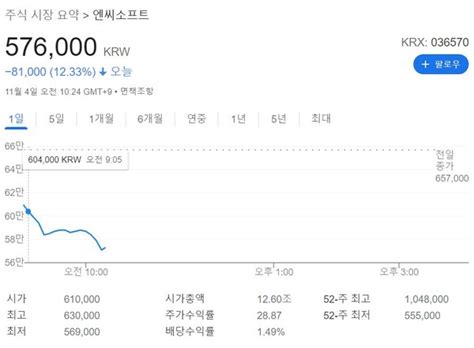 엔씨 〈리니지 W〉 출시 첫날부터 홍역···주가 곤두박질