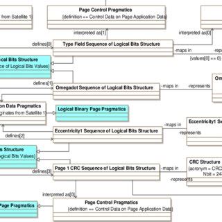 Specification Of The Logical Binary Data Structure For Page Type Download Scientific Diagram