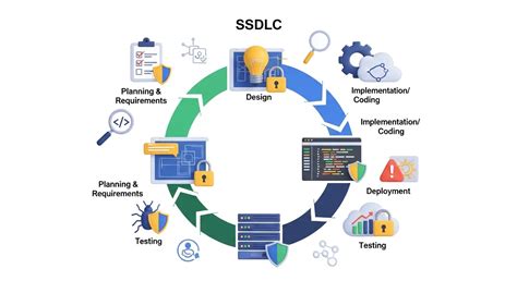 Memahami Secure Software Development Lifecycle Ssdlc