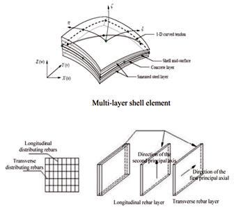 Multi Layered Shell Element Download Scientific Diagram