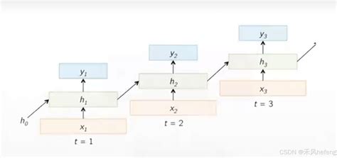 【深度学习】rnn循环神经网络的原理 Csdn博客